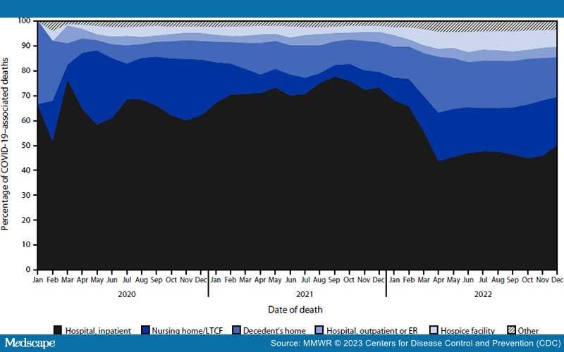 COVID-19 Mortality Update -- United States, 2022