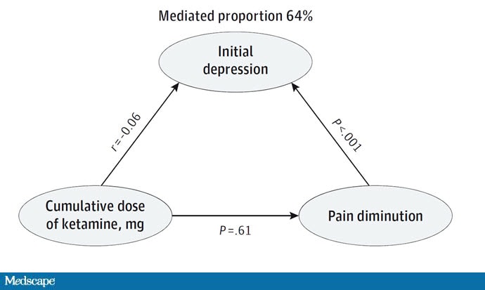 Ketamine, Pain, and Depression: A Special Connection