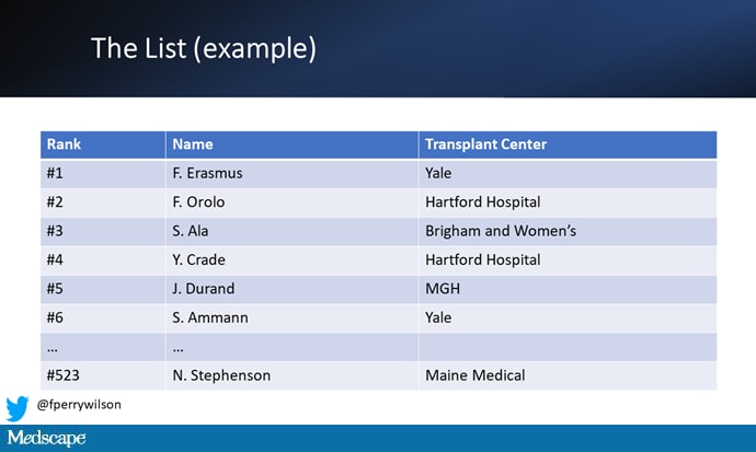 Transplant Centers Often Skip the Top Spot on the Kidney Waitlist