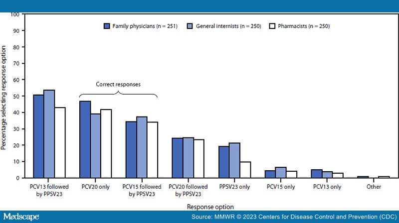 Provider Knowledge Of Pneumococcal Vaccine Recommendations