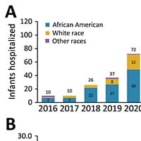 Congenital Syphilis Spike in Mississippi, USA, 2016-2022