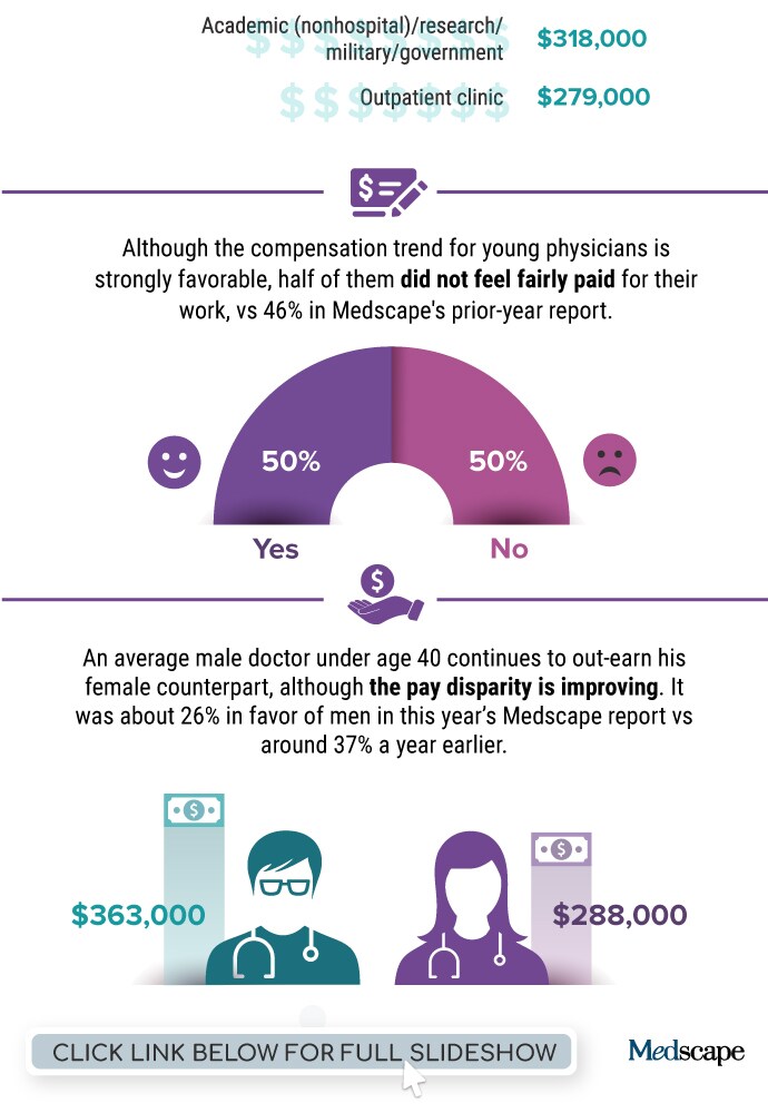 Infographic: Pay Rises Faster for Doctors Under Age 40