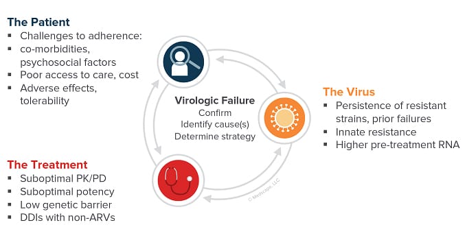 Aging With HIV: Best Practices