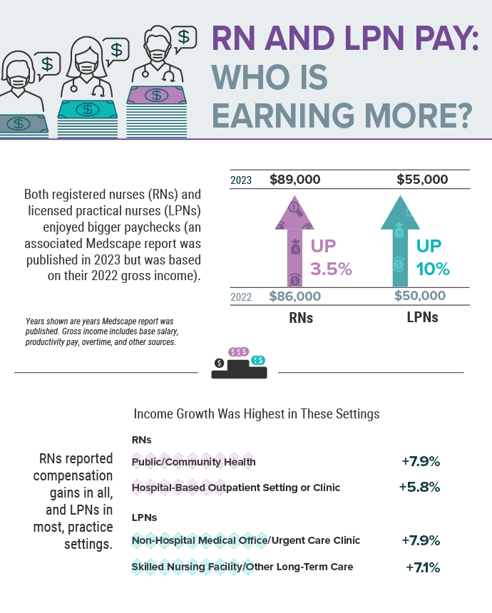 Infographic: How Many RNs and LPNs Got Pay Raises?