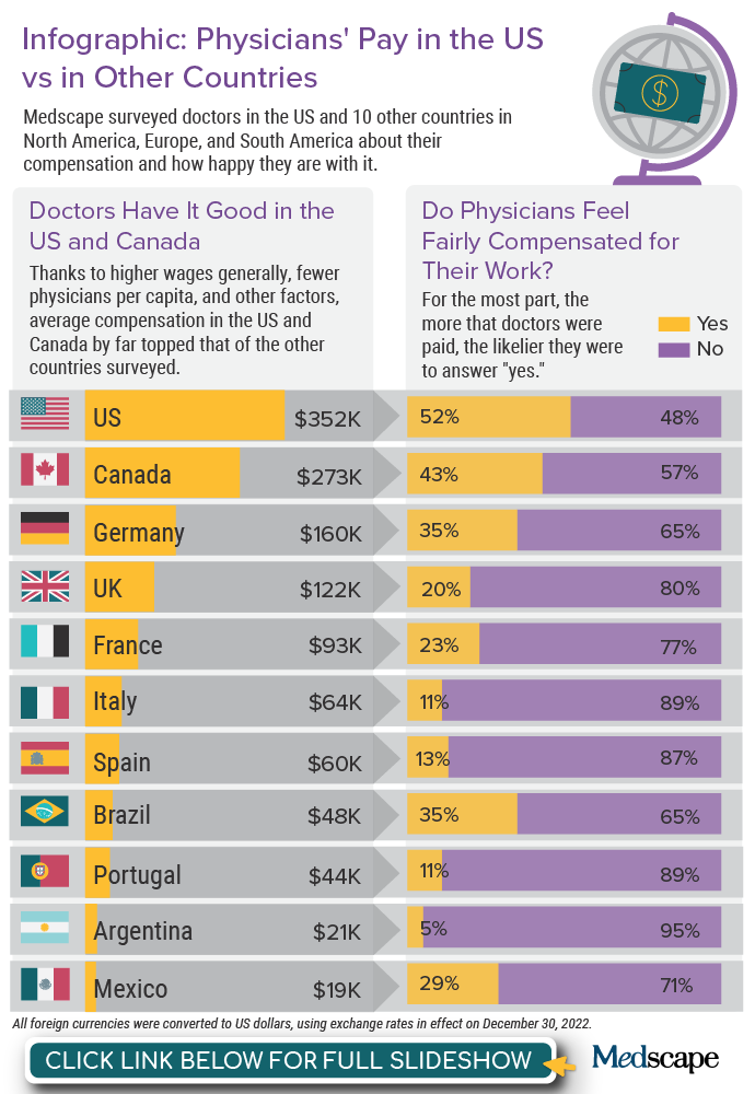 Infographic: What Doctors Earn in the US vs Other Countries