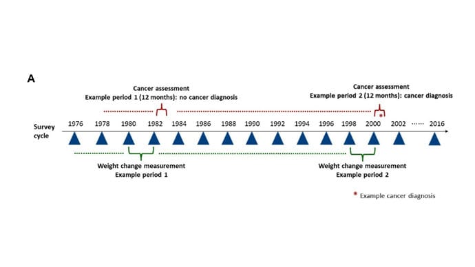 Even Intentional Weight Loss Linked With Cancer