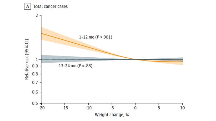 Even Intentional Weight Loss Linked With Cancer