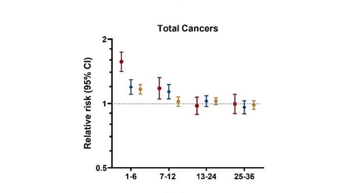 Even Intentional Weight Loss Linked With Cancer