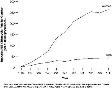 Contemporary Strategies for Detecting Chlamydial Infection in Women