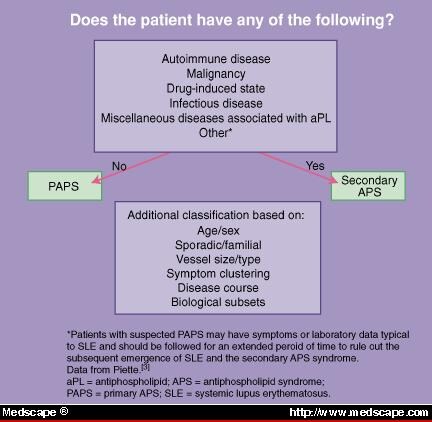 Impact of the Antiphospholipid Syndrome: A Critical Coagulation ...