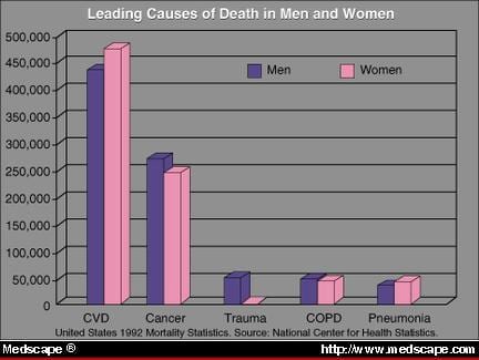 Coronary Artery Disease in Women: Understanding the Diagnostic and ...