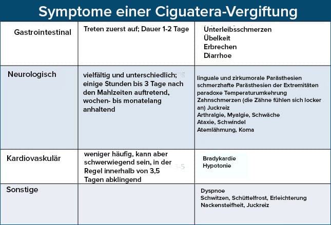 Diashow: Die 10 häufigen Lebensmittelvergiftungen im Überblick - Page 5