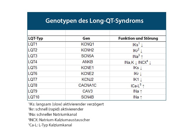 Torsade de Pointes Tachykardie: Das richtige Vorgehen von Diagnose bis ...