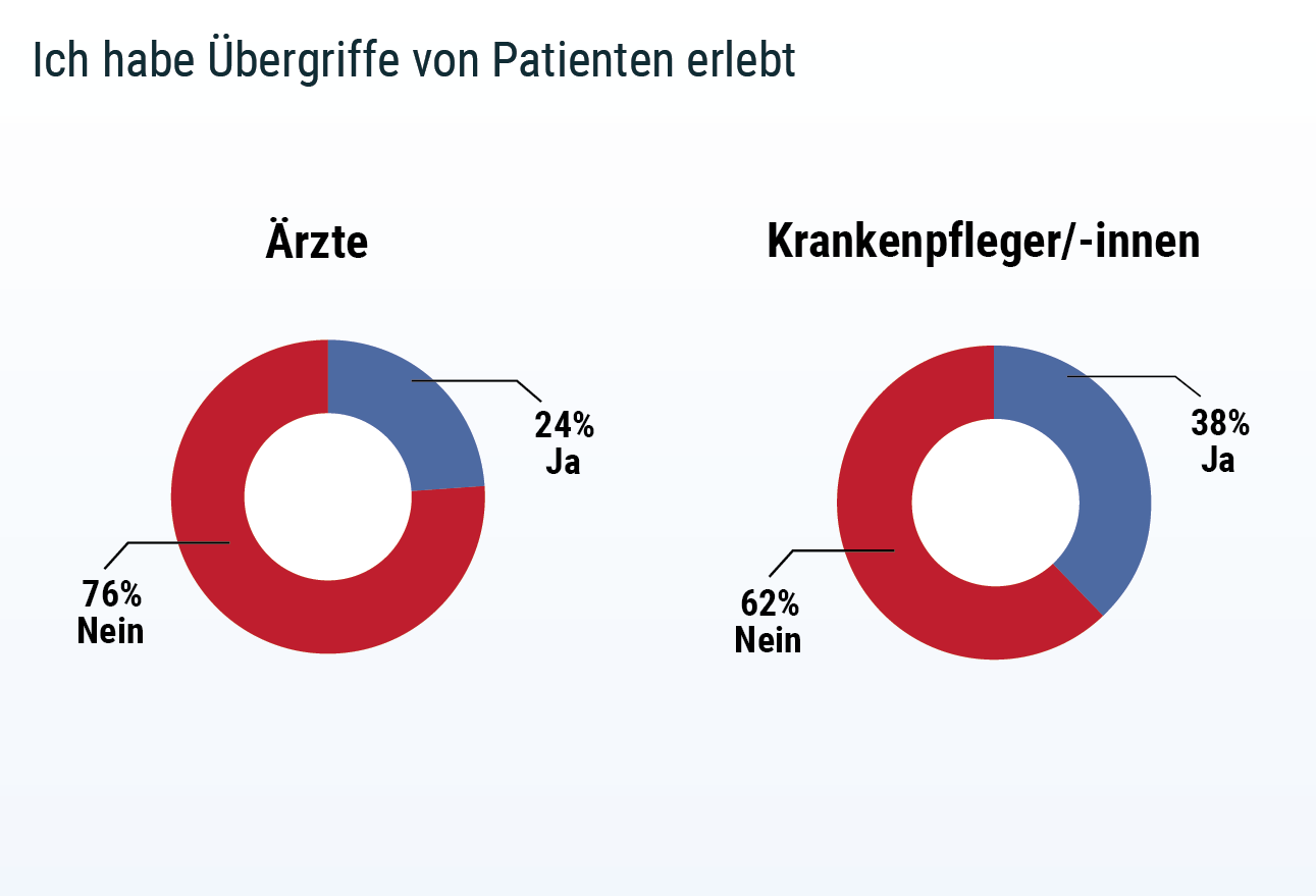 Report zur sexuellen Belästigung unter Ärzten, Pflegepersonal und ...