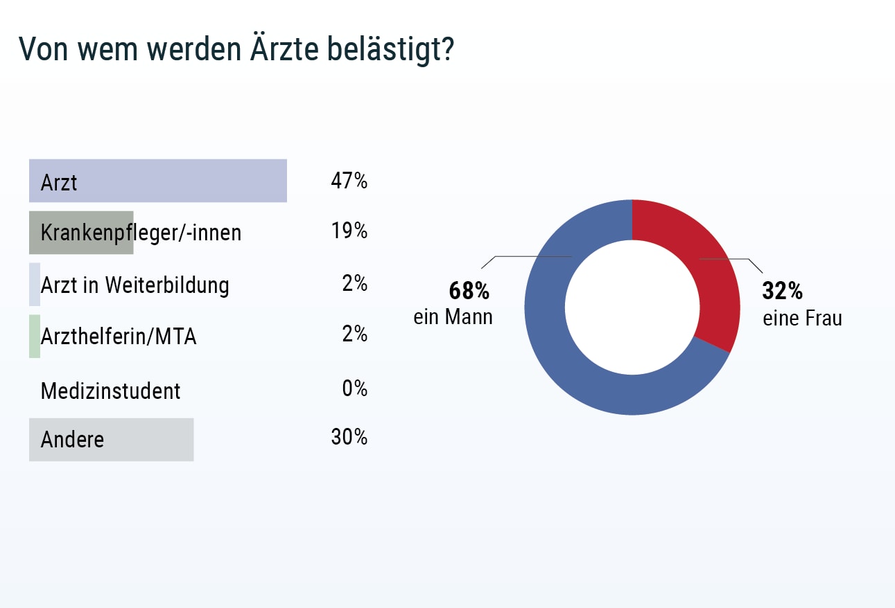 Report Zur Sexuellen Belästigung Unter Ärzten Pflegepersonal Und