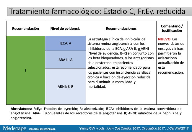 Actualizaciones de las nuevas guías de insuficiencia cardiaca