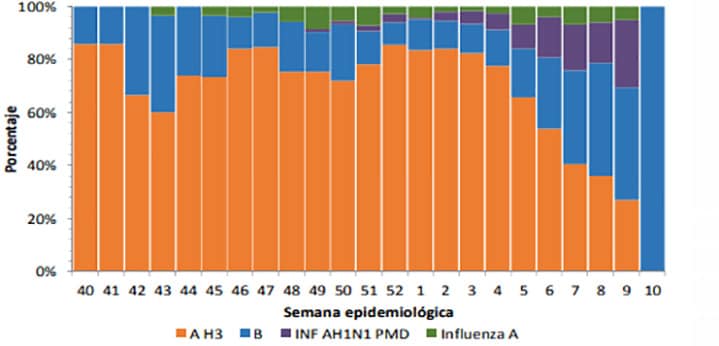 La Influenza En México Ha Mostrado Un Comportamiento Moderado