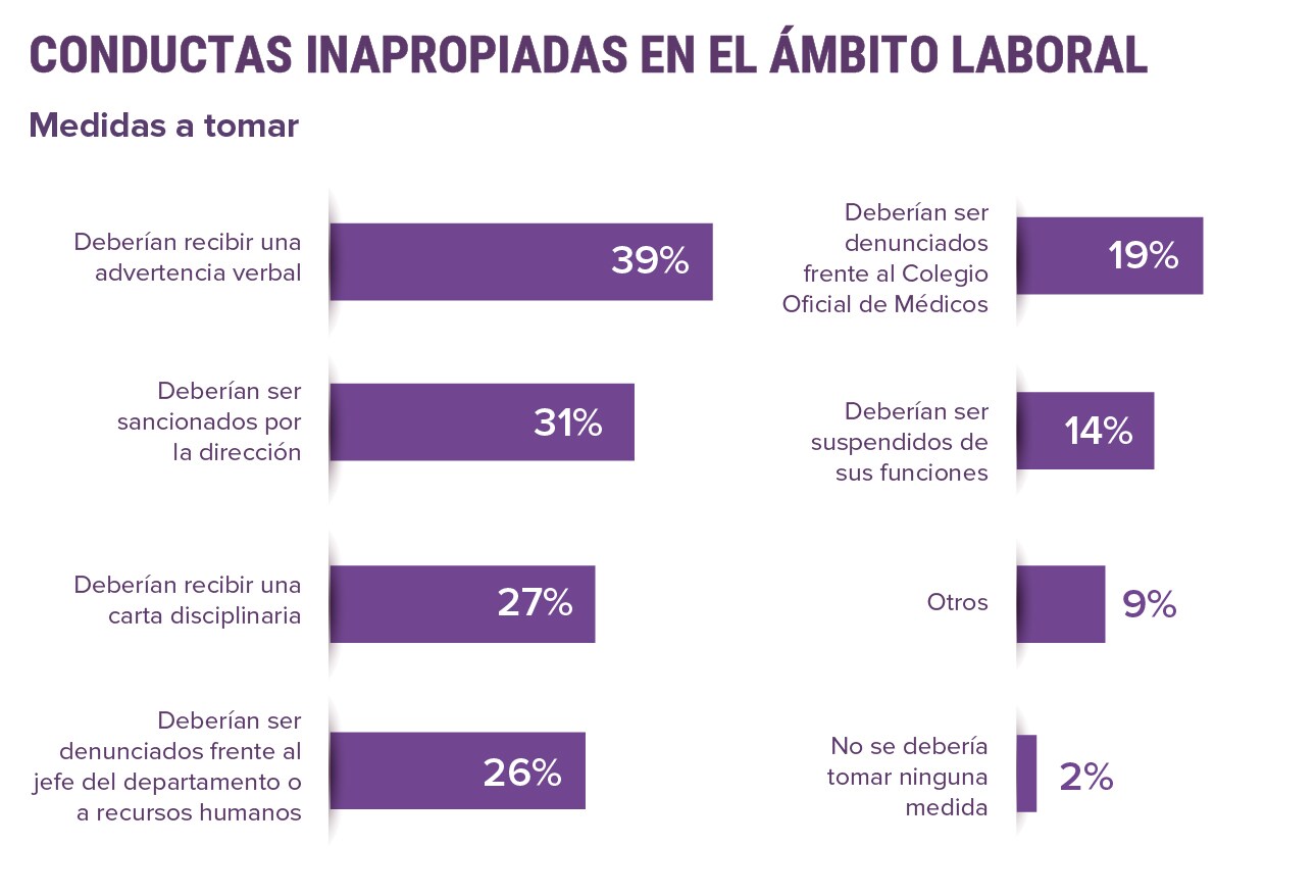 Informe sobre conductas inapropiadas dentro y fuera del trabajo ...