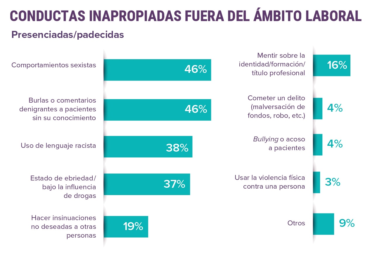 Informe sobre conductas inapropiadas dentro y fuera del trabajo ...