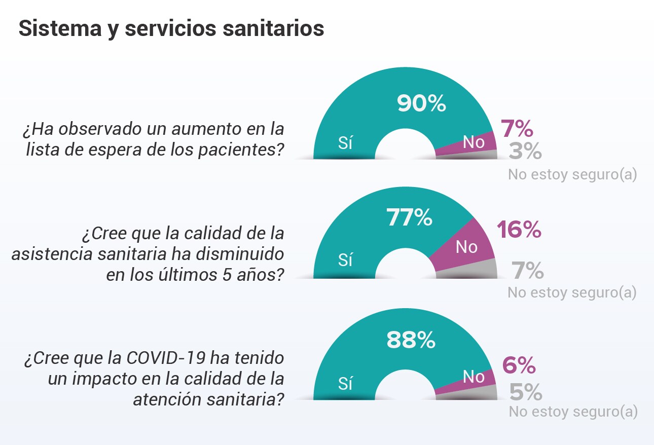 El deterioro de la calidad asistencial y el aumento de las listas de espera lastran el sistema ...