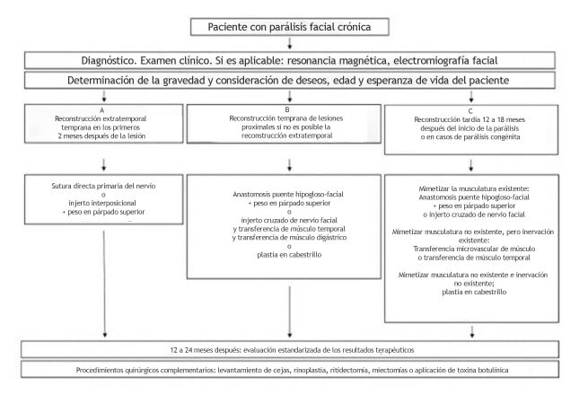 Parálisis de Bell: diagnóstico y tratamiento
