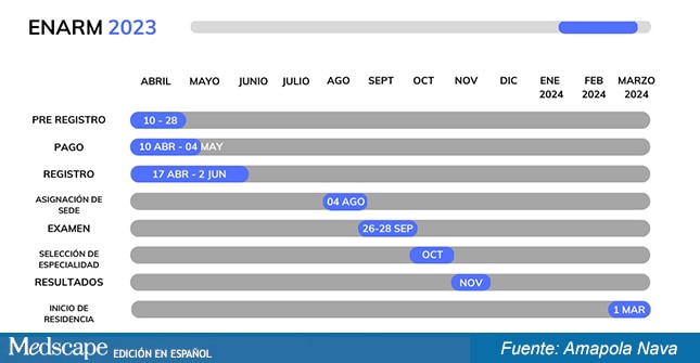 Termina prerregistro para el ENARM