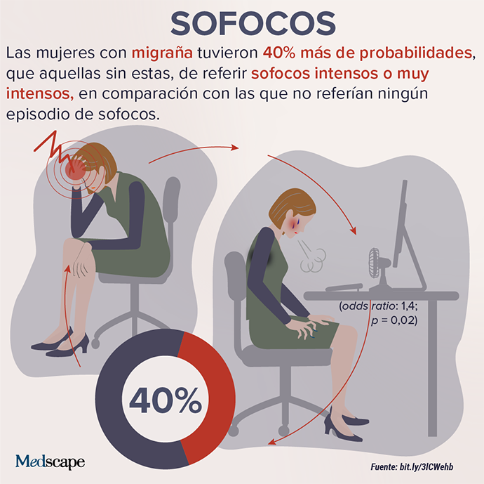 Tendencia clínica: Sofocos