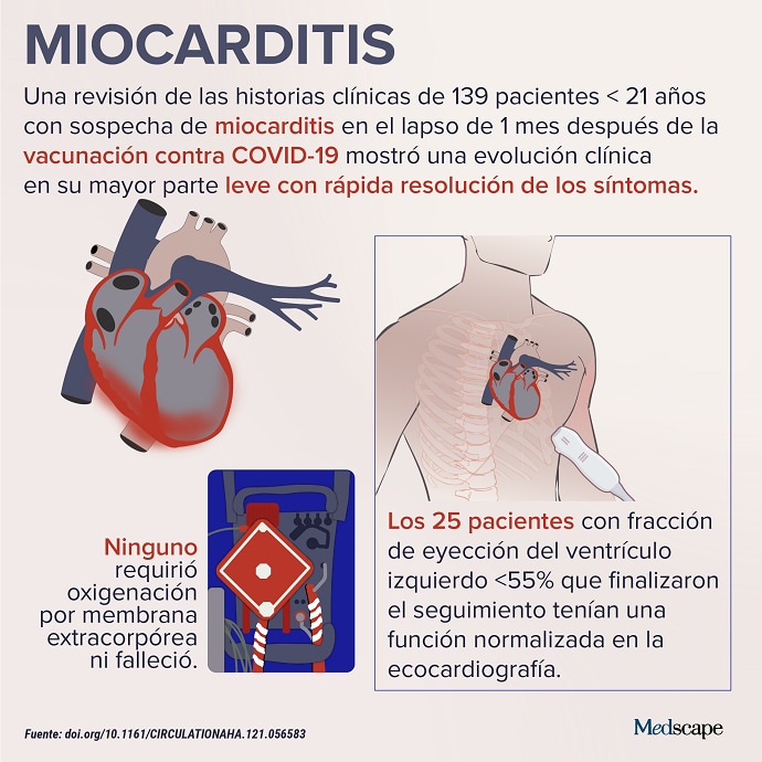 Tendencia clínica: Miocarditis