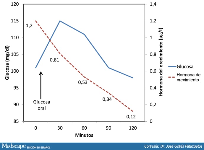 Prueba de supresión de hormona del crecimiento