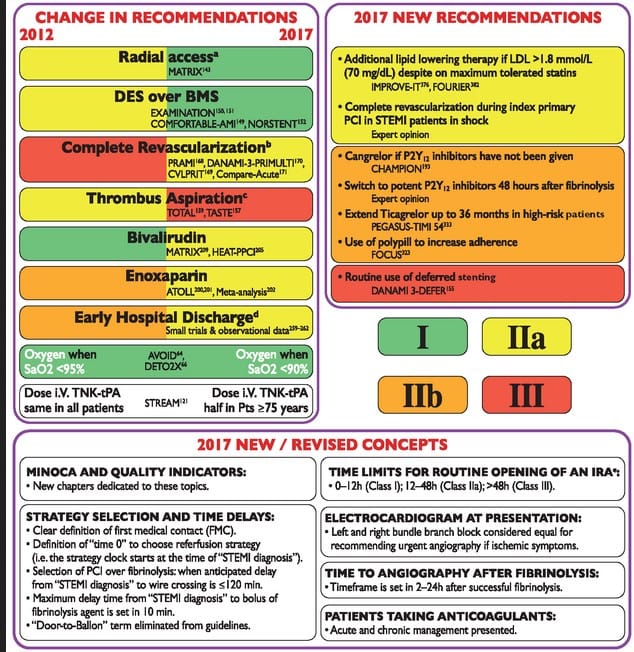 Infarctus : mise à jour des recommandations ESC