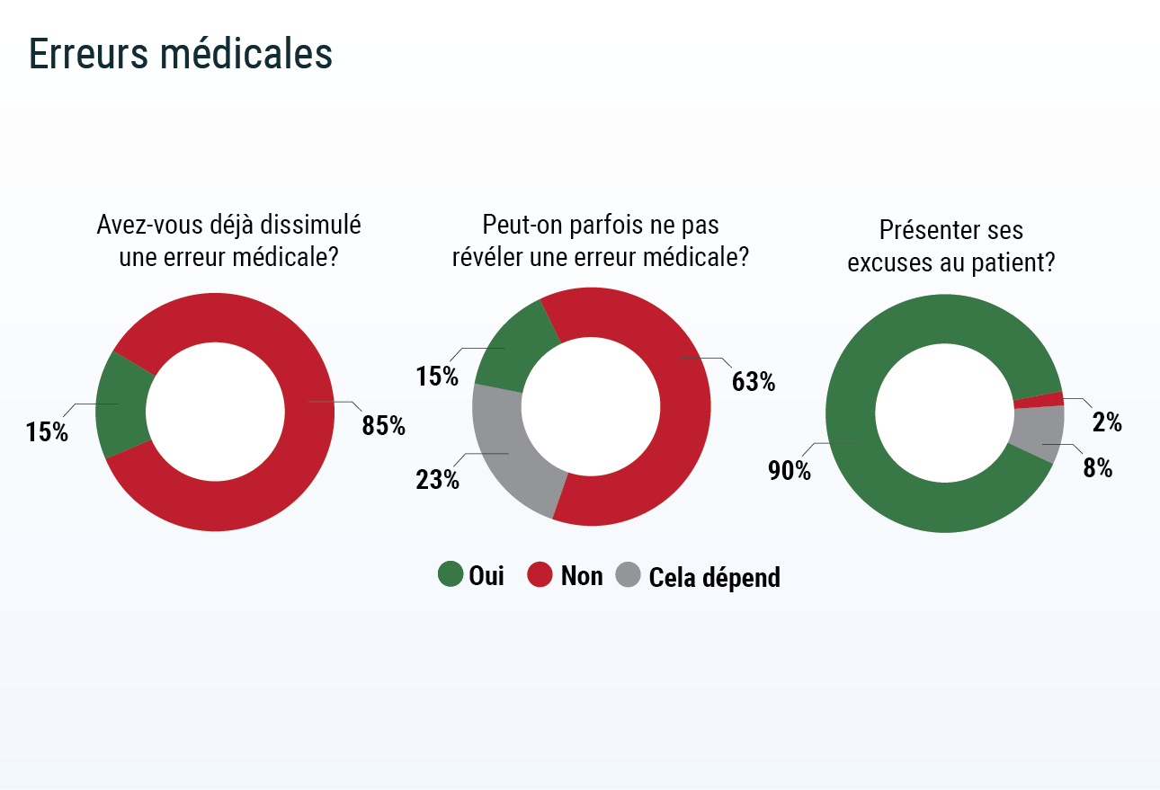 L’éthique médicale en France : résultats de l’enquête Medscape