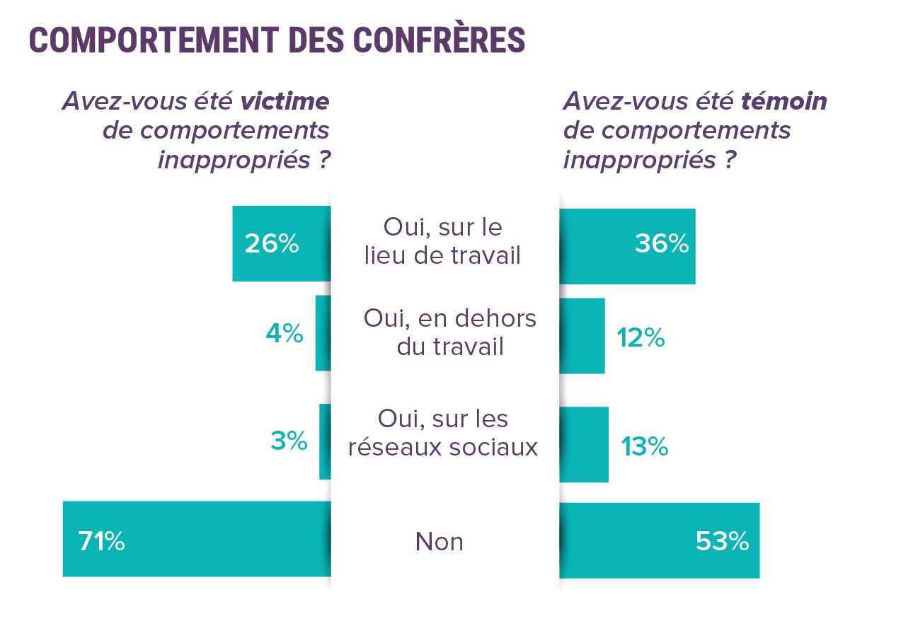 Enquête sur les comportements inappropriés : qu’en est-il en médecine