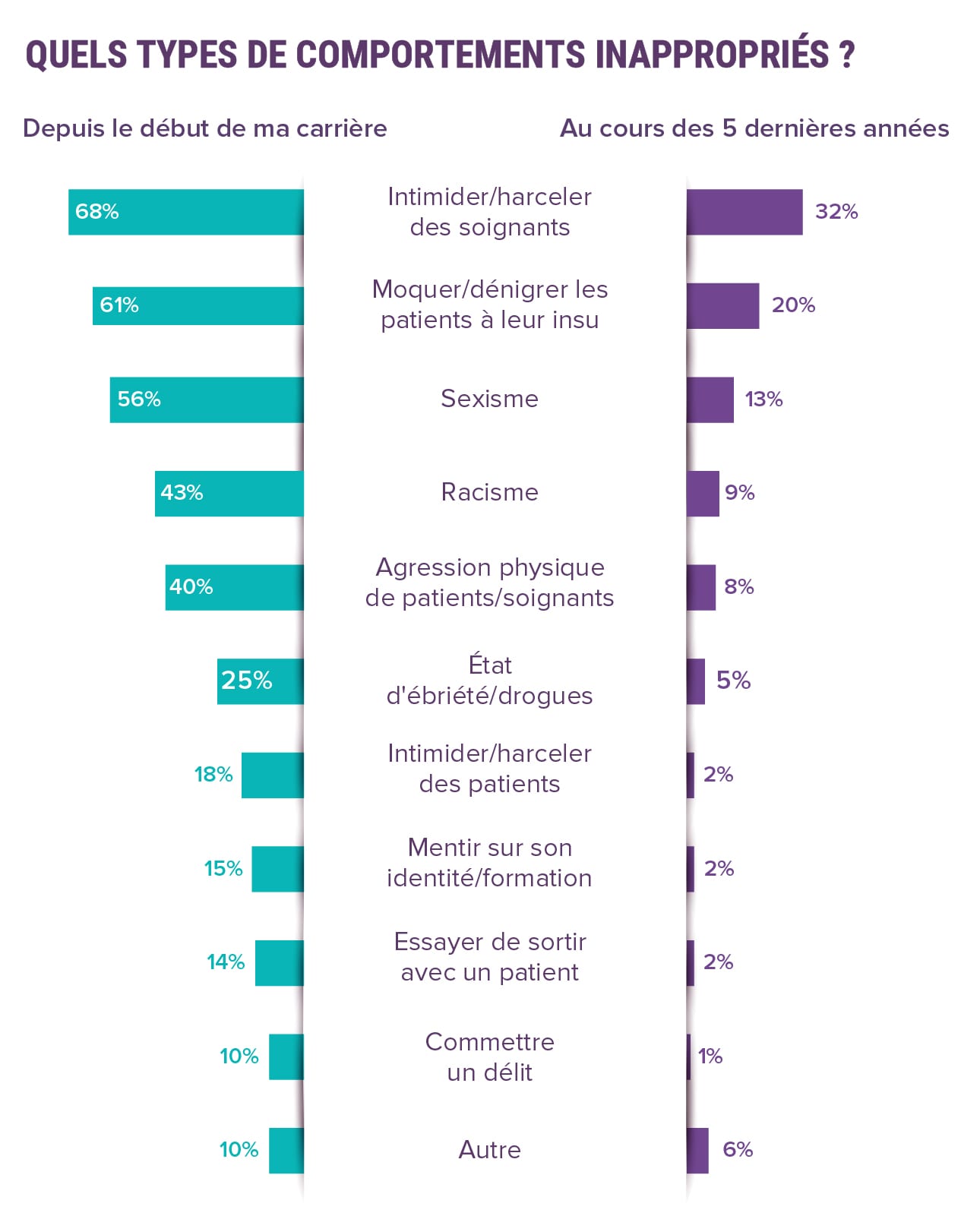 Enquête sur les comportements inappropriés : qu’en est-il en médecine