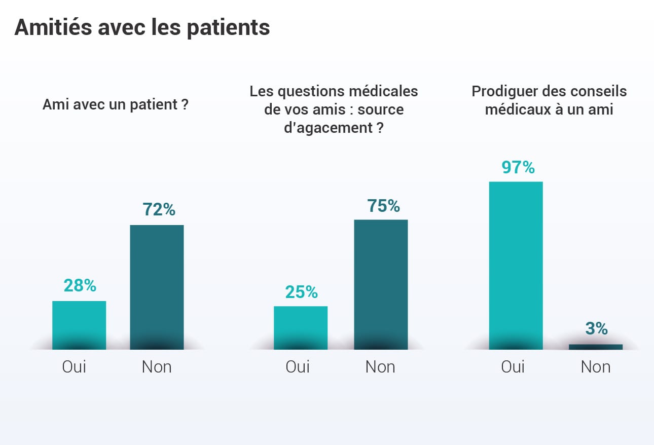 Enquête : les médecins et l’amitié