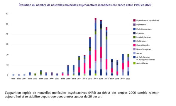Drogues de synthèse : quelle évolution récente en pratique