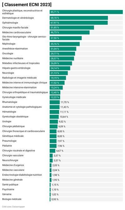 ECNi : quelles sont les spécialités et les subdivisions gagnantes