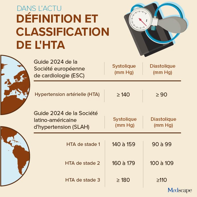 Dans l’Actu : définition et classification de l'hypertension artérielle