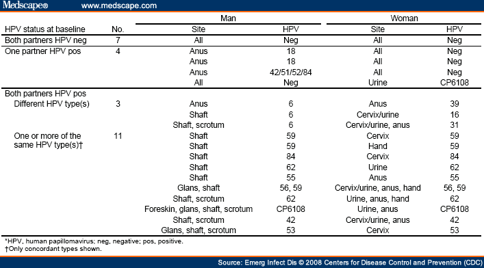Transmission of Human Papillomavirus in Heterosexual Couples