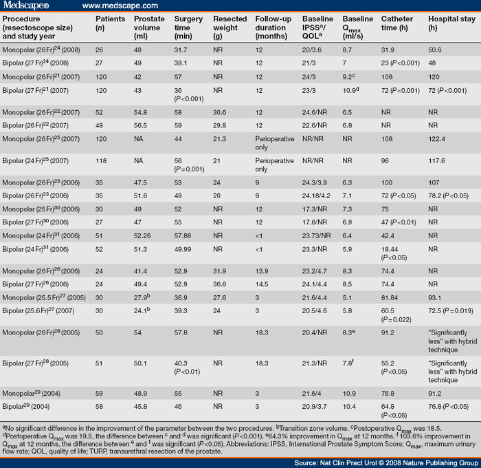 Surgical Management of Benign Prostatic Hyperplasia