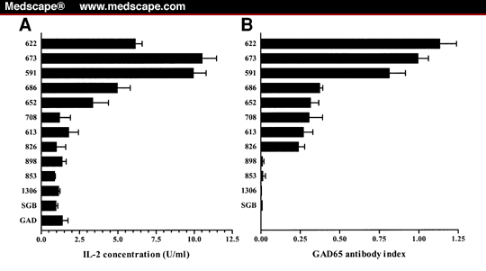 GAD65-Specific Autoantibodies - Page 3