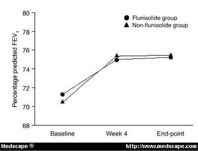 Flunisolide in the Treatment of Mild to Moderate Asthma - Page 3
