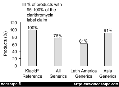 Quality of Generic Clarithromycin Products - Page 4