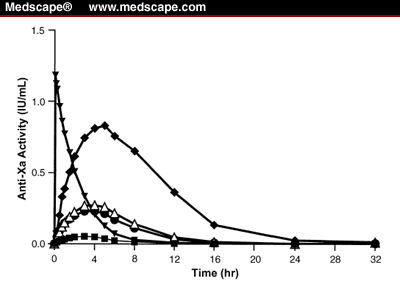 Pharmacodynamics of Intravenous and Subcutaneous Tinzaparin - Page 3