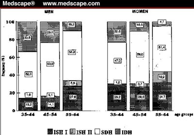 Isolated Systolic Hypertension - Page 3