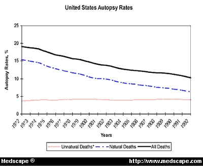 Special Article - Medical Error and Outcomes Measures