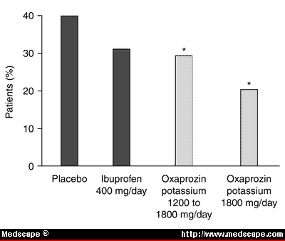 Daily Dosage Regimen of Oxaprozin Potassium - Page 3
