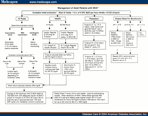 Management of Hyperglycemic Crises in Patients With Diabetes - Page 6