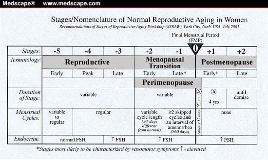 Stages of Reproductive Aging Workshop