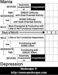 Charting the Course of Bipolar Illness - Page 7
