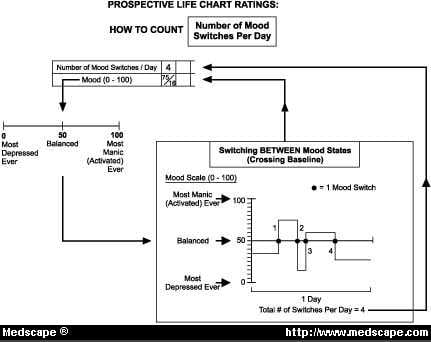 Charting the Course of Bipolar Illness - Page 7